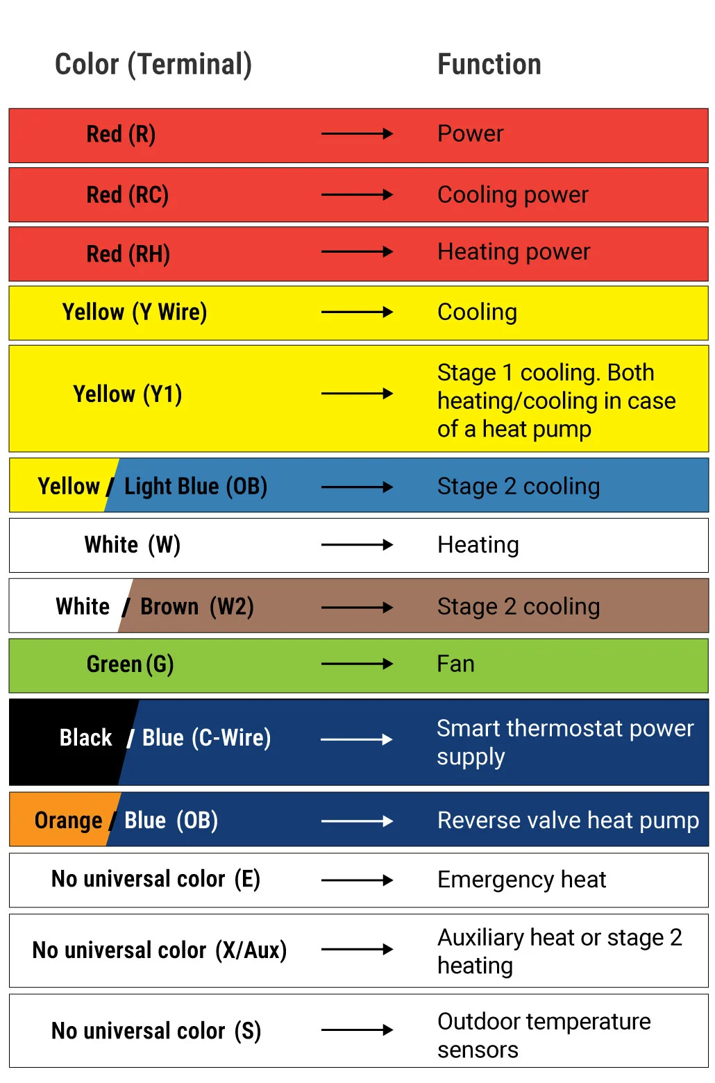 Thermostat Wire Color Codes Explained Verify Correct Wiring For Heat