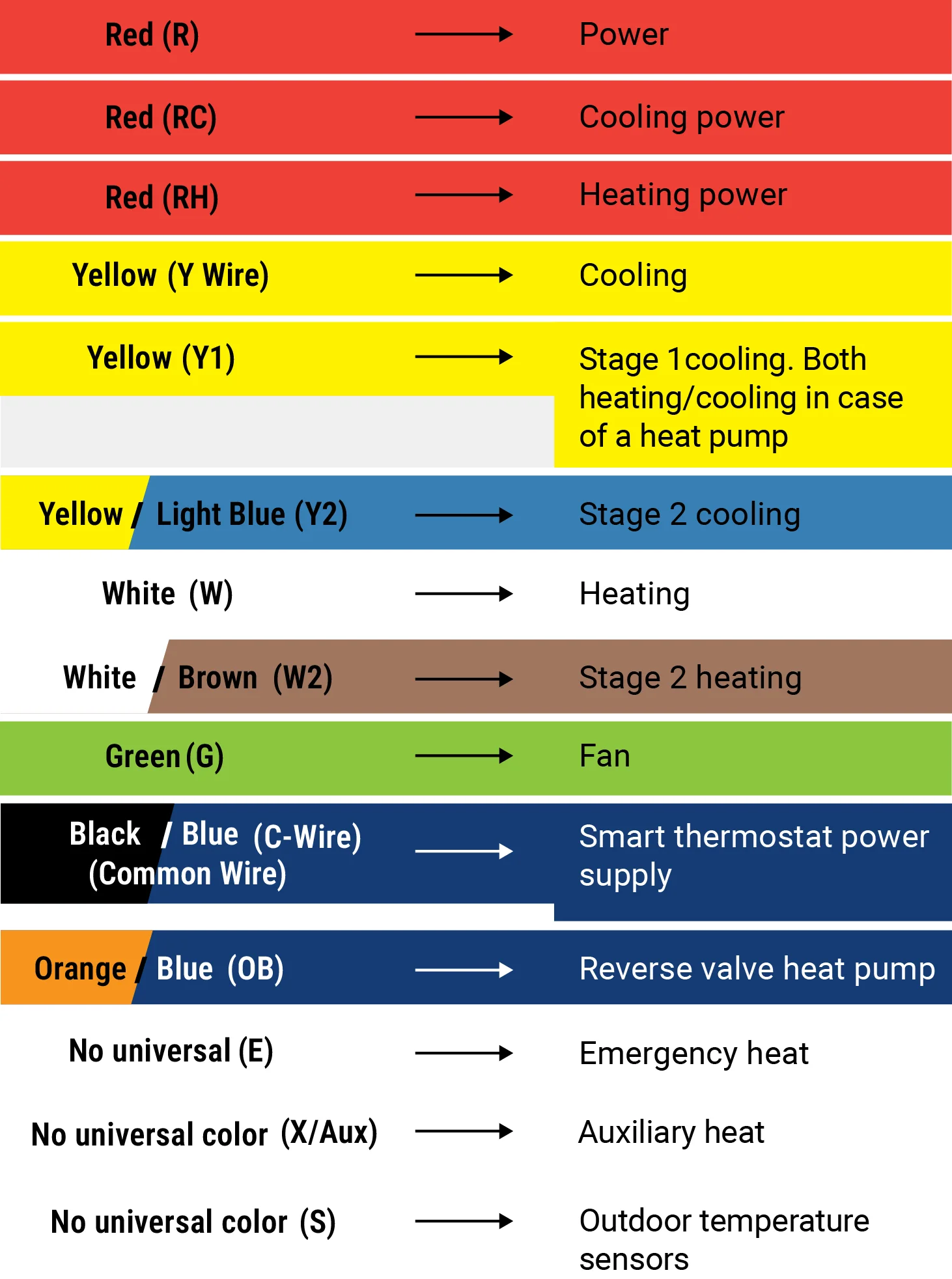 Six Wire Thermostat Color Codes Shop Thermostat Wire – Low Voltage